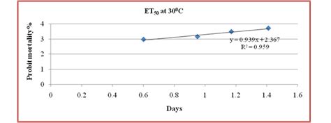 Log Temperature Probit Mortality Curve Download Scientific Diagram
