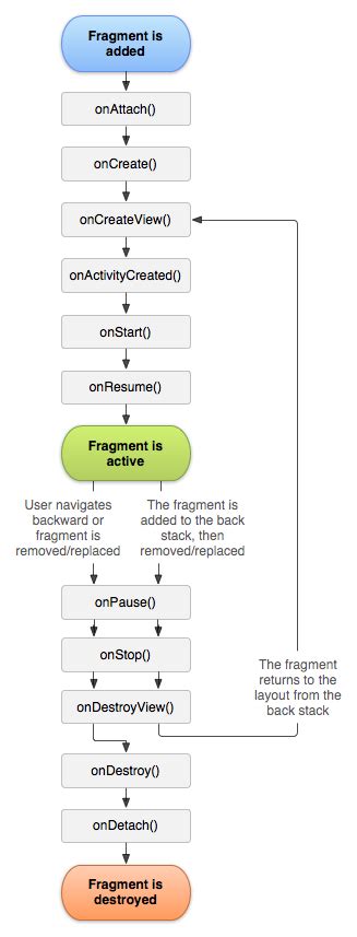 Fragments Android