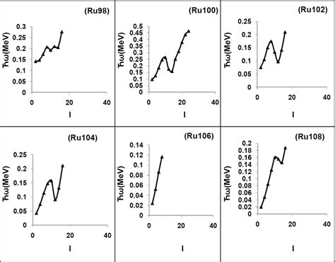 Angular Momentum I As A Function Of Download Scientific Diagram