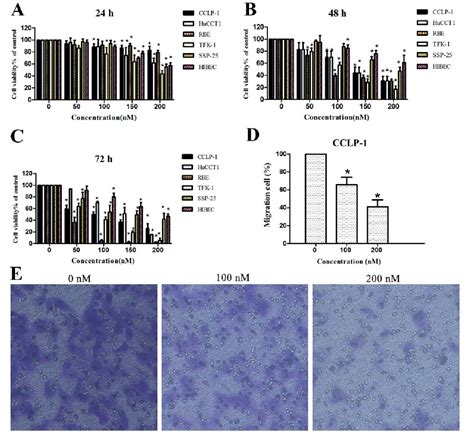 Figure 1 From Chaetocin Induces Cell Cycle Arrest And Apoptosis By