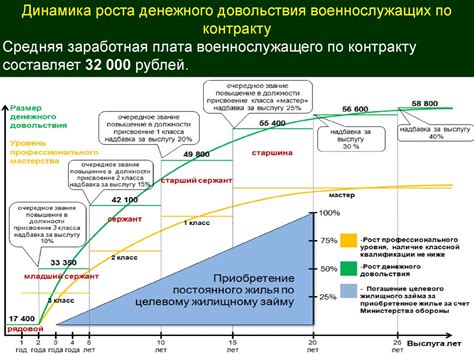 Прохождение военной службы по контракту Социальные гарантии и льготы Online Presentation
