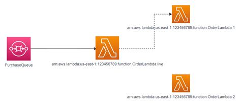 Rollback Strategy For Lambda Code By Sushant Raje Medium