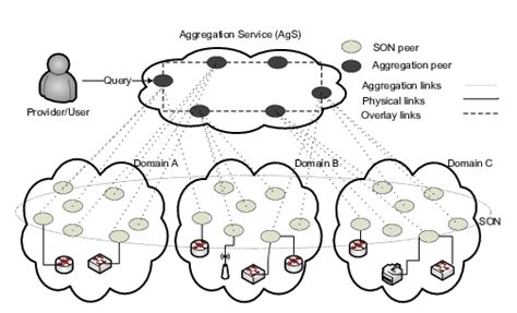 The Aggregation Service Architecture Download Scientific Diagram