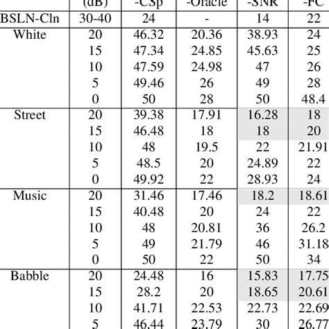 Speaker Verification Results Expressed In Eer Percentage For The