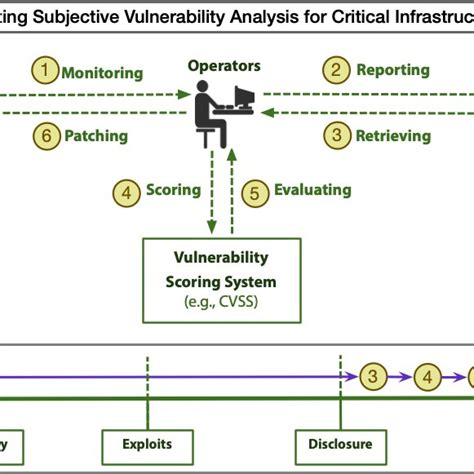 Pdf Phd Thesis Vulnerability Analysis For Critical Infrastructures
