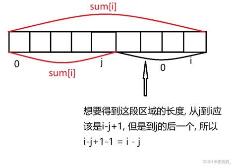 连续数组 前缀和 Csdn博客 连续数组 前缀和 Csdn博客