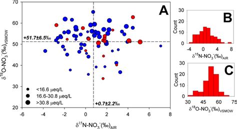 A Dual Isotope Diagram For δ 15 N No 3 Versus δ 18 O No 3 In Download Scientific Diagram