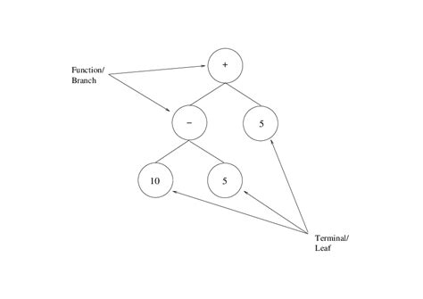 1 overview of a gp tree structure download scientific diagram