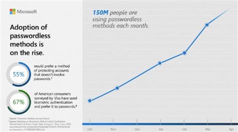 Microsoft Says Passwords Are Inconvenient And A Drain On Productivity