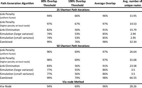 Coverage Of Selected Path Generation Algorithms Download Scientific