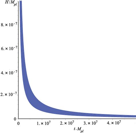 Time Evolution Of The Hubble Parameter For The Possible Values Of The