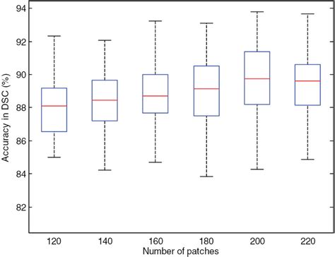 A Whisker Boxplot Of The Effect Of The Number Of Patches K On Download Scientific Diagram
