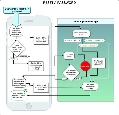 Emailpassword Authentication — Atlas App Services