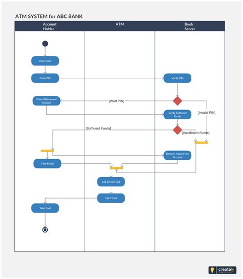 Activity Diagram For Billing System Pdf Design And Impleme
