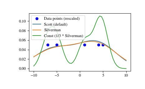 Scipy Stats Gaussian Kde Set Bandwidth SciPy V1 1 0 Reference Guide