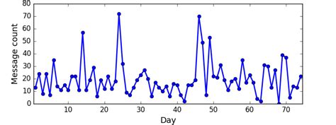 python pymc multiple time series observations adaptation of text message example from