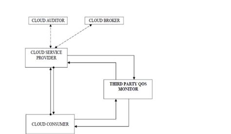 Proposed Multi Tenancy Model Download Scientific Diagram
