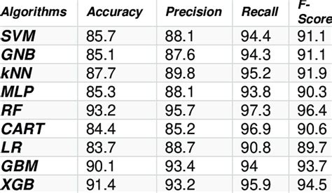 Classification Success Of Algorithms Download Scientific Diagram