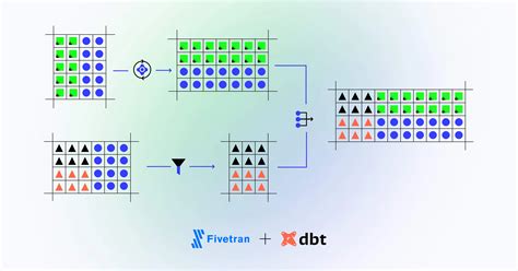 Using Fivetran And Dbt To Extract And Transform Data Mighty Digital