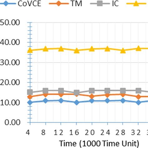 Long Term Average Controller To Switch Delay Download Scientific Diagram