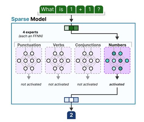 A Visual Guide To Mixture Of Experts Moe Maarten Grootendorst