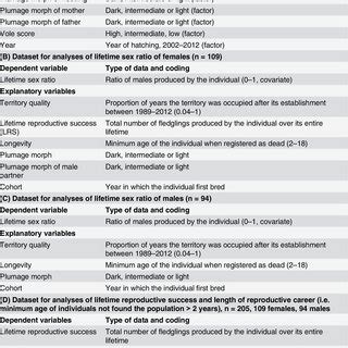 Lifetime Sex Ratio SE Of A Mothers And B Fathers Of Different Download Scientific