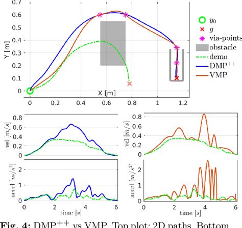 Figure 2 From Improved Online Dmp Spatial Generalization And Incorporation Of Dynamic Via Points