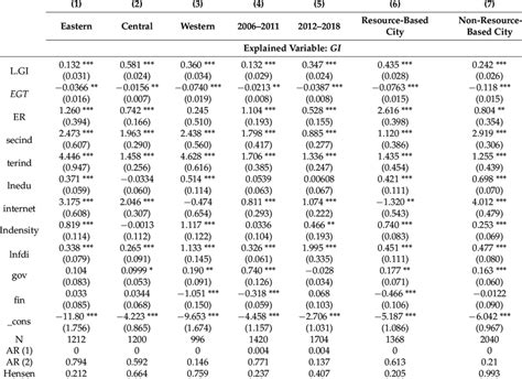 Results Of Heterogeneity Test Download Scientific Diagram