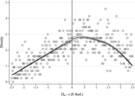 smoothness of the conditional density of the running variable note