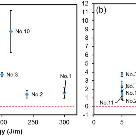 The Relative Density Versus The Linear Energy Density Of The Parts