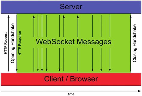 Start WebSocket Connection Download Scientific Diagram