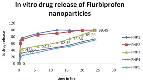 Formulation And Characterization Of Nanoparticle Based Drug Delivery System Of Flurbiprofen Ijppr