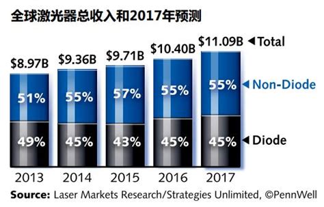 全球激光器市场回顾及2017年展望（一）