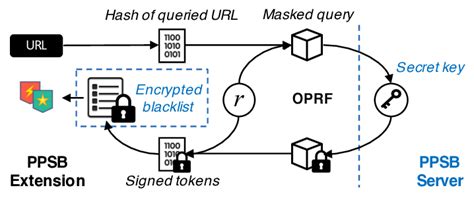 The Query Flow Of Encrypted Matching When There Is A Match In The Local