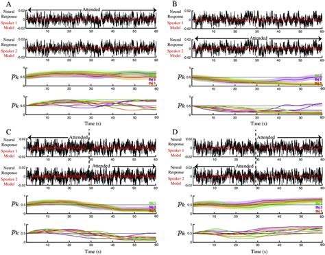Decoding Auditory Attentional Modulation In Experimental Meg Data In
