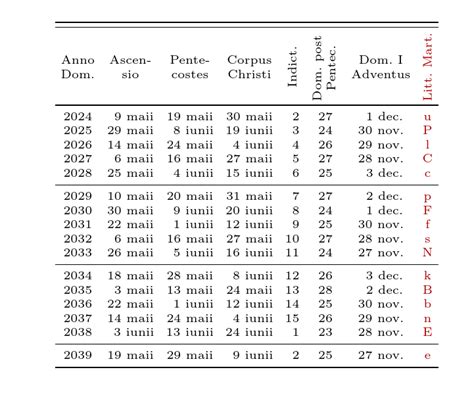 Pdftex Aligning Rotated Headings In Latex Tables Tex Latex Stack