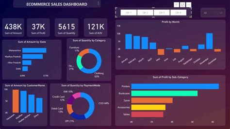 Rishi Singh Rathod On Linkedin Powerbi Dashboarddesign Dataanalytics Fastcadcoding