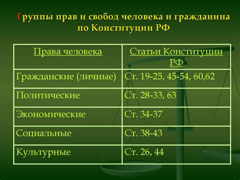 Конституционные права и свободы в РФ презентация онлайн