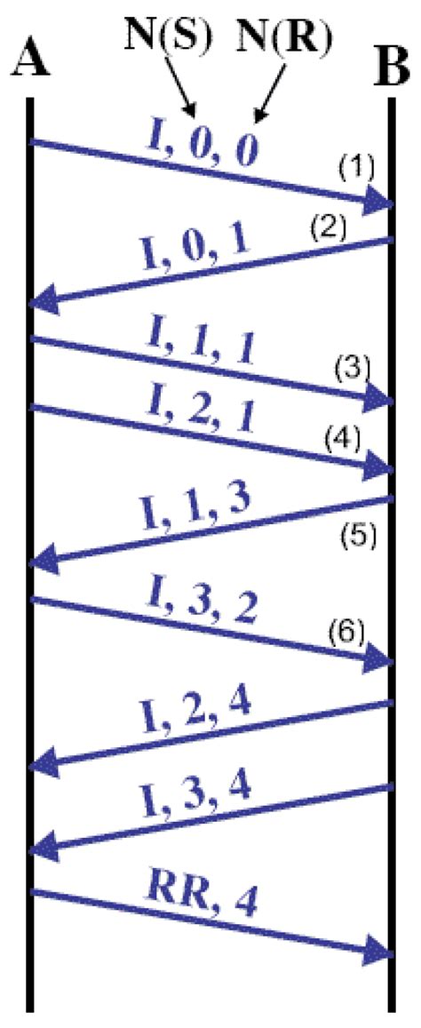 the protocol hdlc is used both the n s and n r are