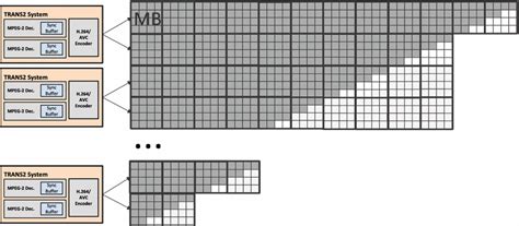 Processing Dataflow For N Trans2 Transcoding System Download Scientific Diagram