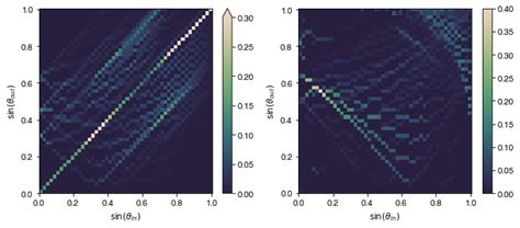 Solcore Education Example B Angular Redistribution Matrix Method