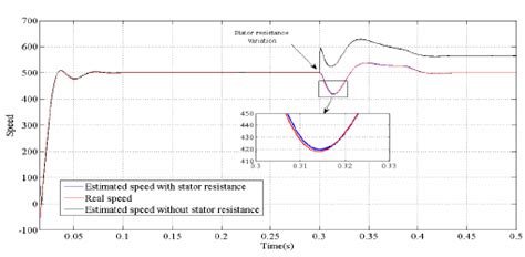 Performance Of Sliding Mode Speed Observer With And Without Stator Download Scientific Diagram