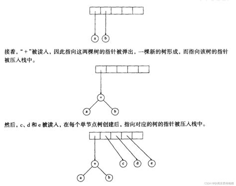表达式树and前缀and中缀and后缀表达式由表达式树求中缀表达式 Csdn博客 表达式树and前缀and中缀and后缀表达式由表达式树求中缀表达式 Csdn博客