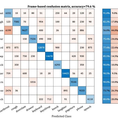 confusion matrix of event based recognition download scientific diagram