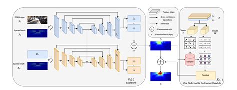 Revisiting Deformable Convolution For Depth Completion Bytesarchive