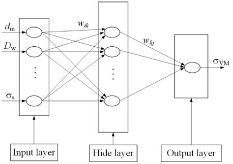 Topology Of The Bp Neural Network Download Scientific Diagram