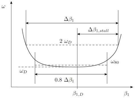 Parameters Of The Objective Function Adapted From Sieverding Et Al Download Scientific