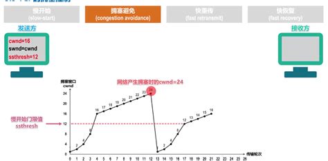 计算机网络微课堂 TCP的拥塞控制 peterjxl 博客园