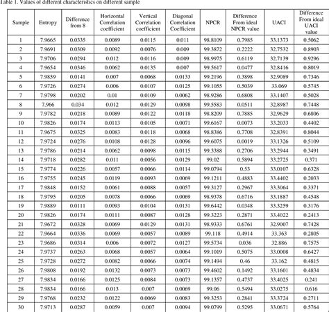Table 1 From A Hyper Chaotic Medical Image Encryption With Optimized Key Value Semantic Scholar