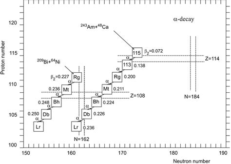 Expected Decay Chain For 288 115 39 144 And The Decay Chain Observed